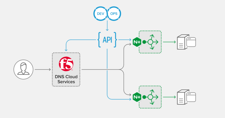F5 DNS Cloud Services - techmatrix consulting GmbH