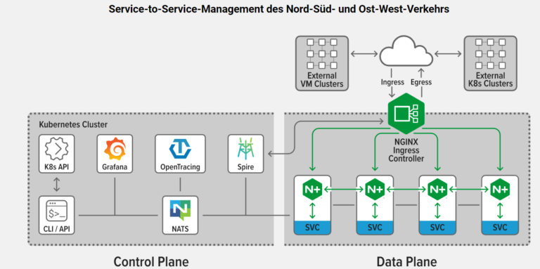 NGINX Service Mesh - techmatrix consulting GmbH