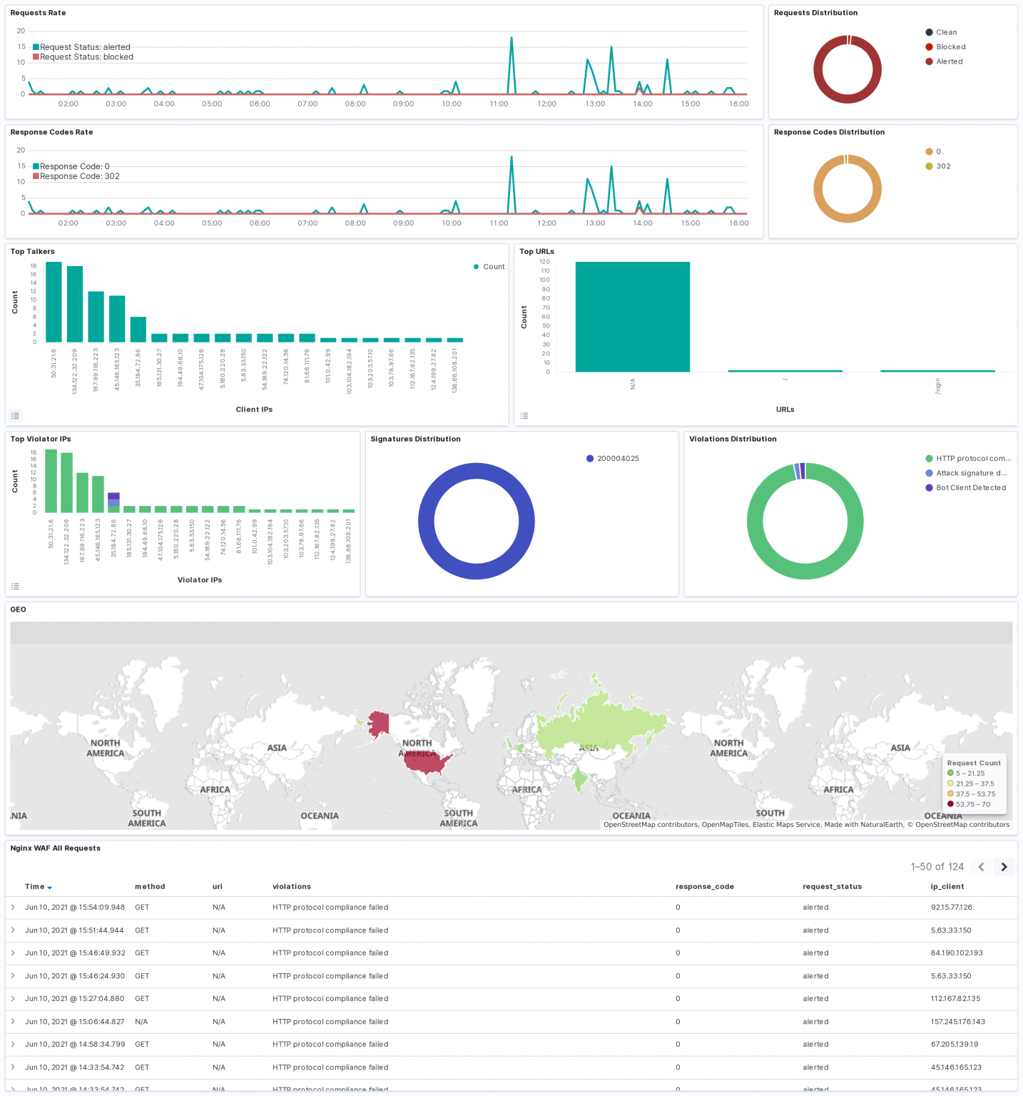 ELK based dashboards for F5 WAFs via ingest-pipelines - techmatrix ...